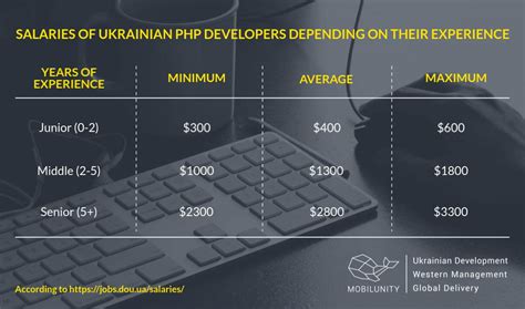 Cost Of PHP And JavaScript Developer In Ukraine Mobilunity