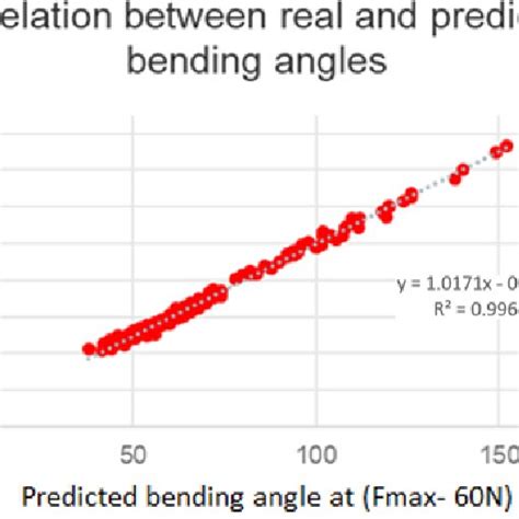 Neural Network Estimations Are In Good Agreement With Finite Elements
