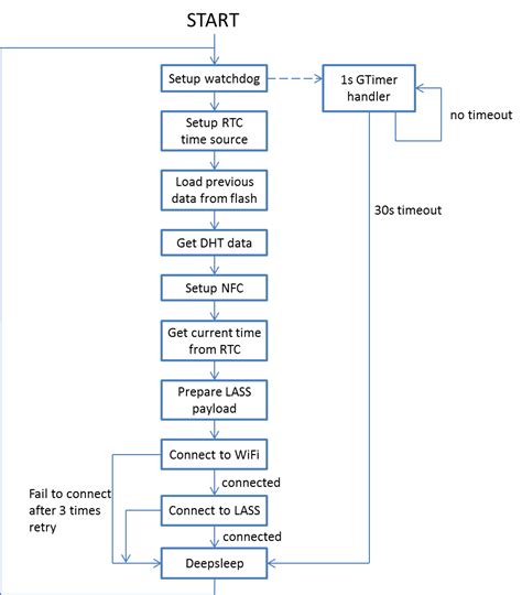 Ameba Arduino Rtl8195am Solar Panel Upload Temperature And