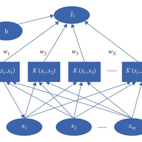 Structure Of The Support Vector Regression SVR Model Download