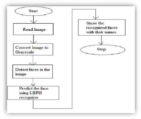 Figure 4 From Smart Surveillance System Using Machine Learning
