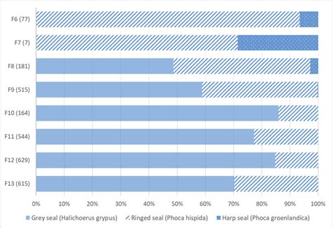 The Frequency Of Different Seal Species In Section F13 F6 Where F13 Is Download Scientific