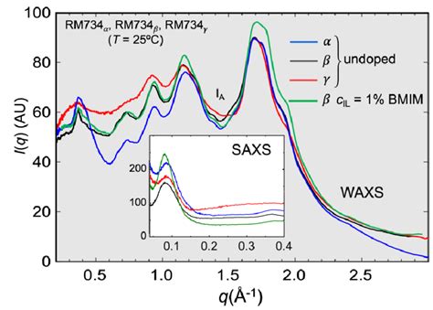 Scans Showing The Waxs X Ray Structure Functions I Q Of The