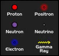 Proton Particle