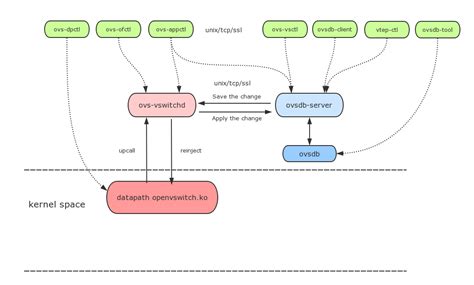 玩转openvswitch 简介 open vswitch csdn博客
