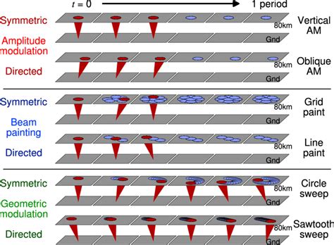 Schematic View Of Six Forms Of Hf Modulation Amplitude Modulation Download Scientific Diagram