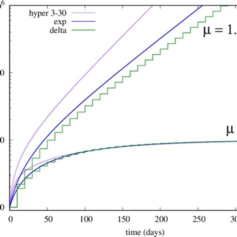 Evolution Of Mean Number Of Infected For Different Kernel Shapes In