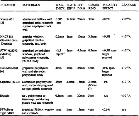 Figure 1 From The Use Of Plane Parallel Chambers For The Dosimetry Of Electron Beams In