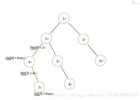 Tarjan算法lcatarjan Lca Csdn博客 Tarjan算法lcatarjan Lca Csdn博客