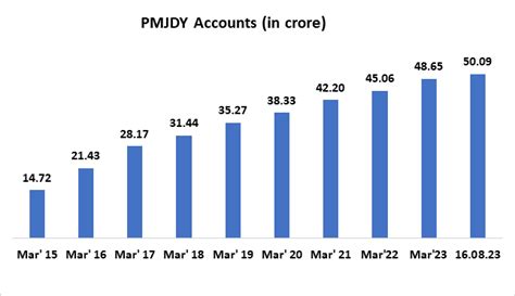 Pradhan Mantri Jan Dhan Yojana Pmjdy Completes Nine Years Of Successful Implementation