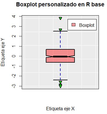 BOXPLOT en R Diagrama de Cajas y Bigotes GUÍA COMPLETA