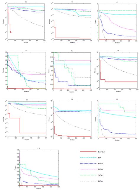 An Improved Bat Algorithm Based On Lévy Flights And Adjustment Factors