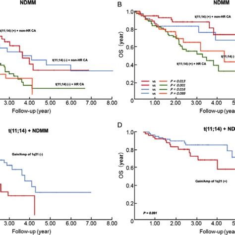 kaplan meier curves for pfs and os pfs a and os b of patients with