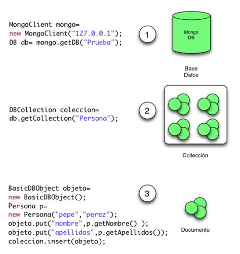 Java Y Mongodb Arquitectura Java
