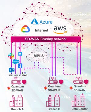 Are You Compromising On Security For SD WAN Connectivity NCNONLINE
