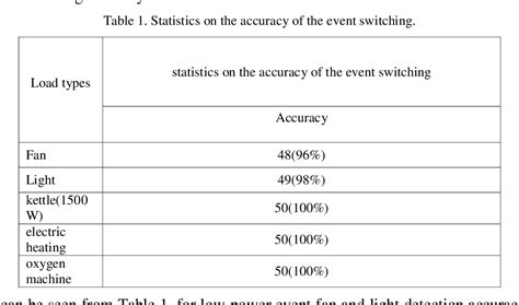 table 1 from a novel nonintrusive transient event detection based on