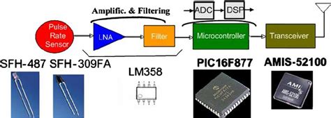 Block Diagram Of Pulse Rate Sensor Node Download Scientific Diagram