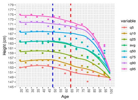 a predictive model for height tracking in an adult male population in