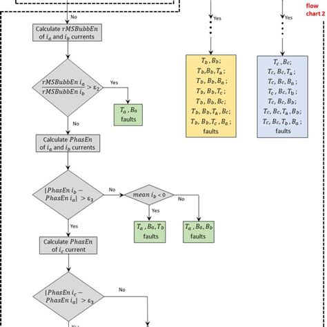 First part of the flow chart of the fault diagnostic approach. | Download Scientific Diagram