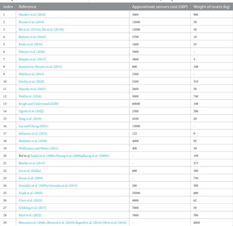 Table 1 From An Embarrassingly Simple Approach For Visual Navigation Of