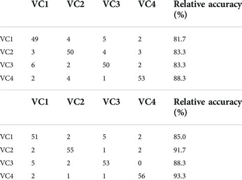 Confusion Matrix For Texture Discrimination A Texture Without Download Scientific Diagram