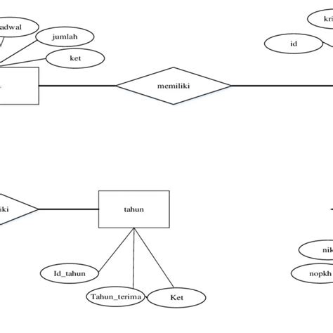 Gambar 3 Entity Relationsip Diagram Erd Download Scientific Diagram