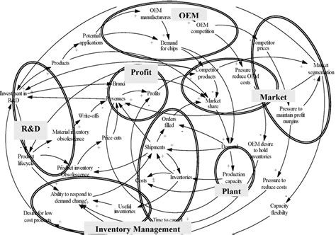 Complete Causal Loop Diagram For The SD Model Of The Case Study Download Scientific Diagram