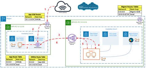 Secure Firewall Automation AWS Gateway Load Balancer