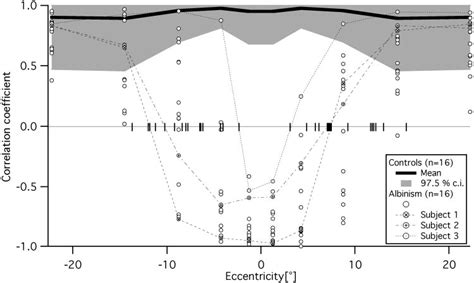 Dependence Of The Visual Field Representation On Eccentricity Along The Download Scientific
