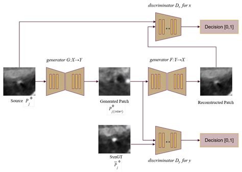 applied sciences free full text cycle consistent generative motion