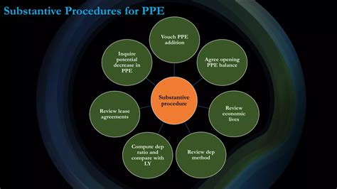 Audit Of Property Plant And Equipment Ppe And Cash And Cash Equivalents