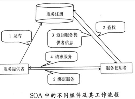 面向服务的架构（soa） soa 火龙果软件