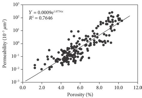 Relationship Between Porosity And Permeability Of Shan 2 Member Of The Download Scientific