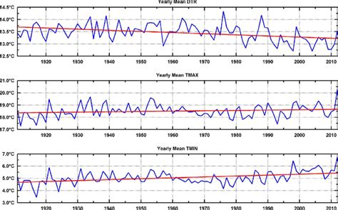 Yearly Mean Dtr Tmax And Tmin Over The Continental Usa The Red Lines