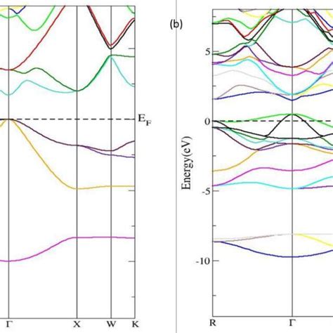Band Structure Of A Alsb B And Al0 75mg0 25s The Calculated Value