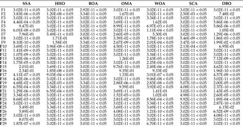 table 6 from a sinh cosh enhanced dbo algorithm applied to global