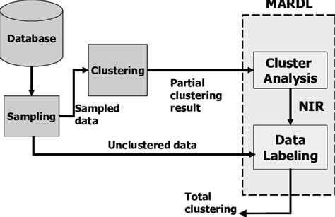 The Framework Of Clustering A Categorical Very Large Database With