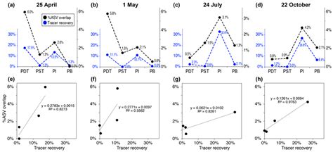 Trends In Asv Overlap And Tracer Recovery Values Across Producing