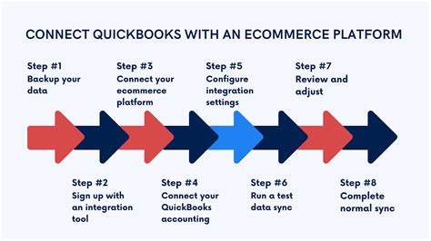 Ecommerce QuickBooks Integration Intuit QuickBooks Online Ecommerce Integrations And