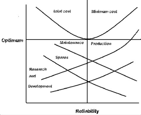 1 Reliability Vs Cost In General The Optimal Policies Can More Download Scientific Diagram
