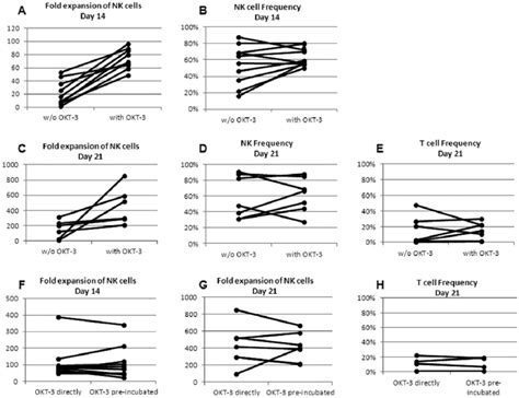 Optimizing Ex Vivo Expansion Addition Of Okt 3 Cd3 Depleted Cells