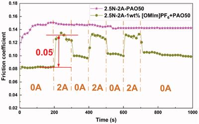 Coefficient Of Friction Variation Curves With Different Lubricants Download Scientific Diagram