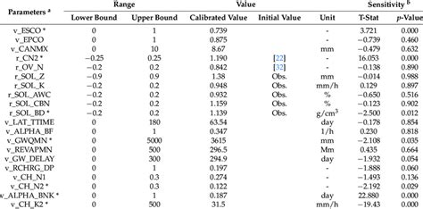 swat calibrated parameters with their range and best fit values