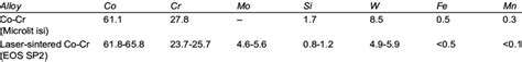 Alloy Compositions Provided By The Manufacturers Wt Download Table