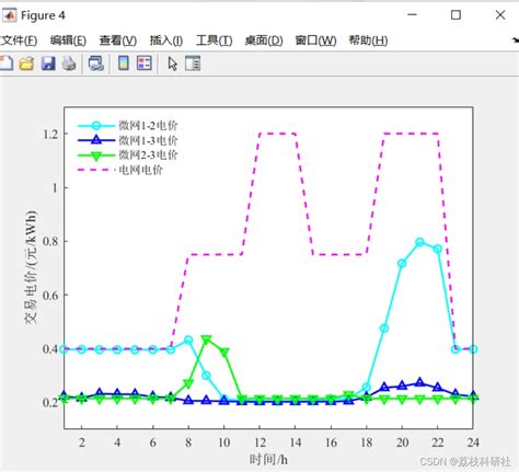 基于条件风险价值cvar的微网动态定价与调度策略（matlab代码实现） Csdn博客