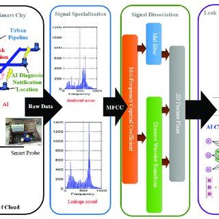 AI IoT Based AI Leakage Detection And Localization System Download Scientific Diagram