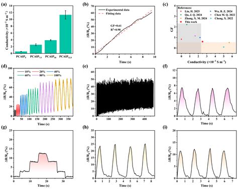 Flame Retardant Ionic Conductive Elastomers With Multiple Hydrogen