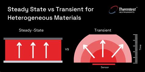 Transient Vs Steady The Difference Between Steady State And Transient