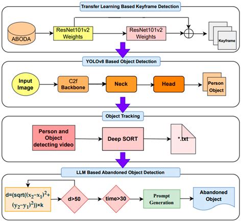 a new robust adaptive versatile and scalable abandoned object