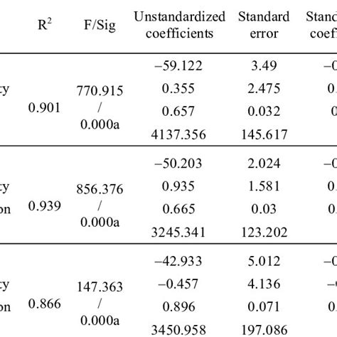 Multiple Linear Regression Model Summary Anova Regression